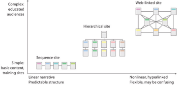 Types of Website Structure (Linear, Hierarchical, Webbed) + 4 Pro Tips ...