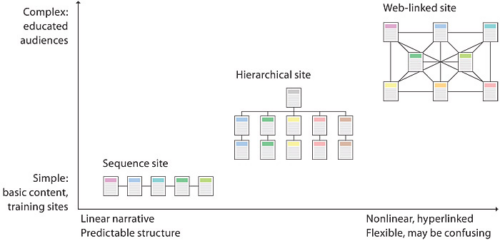 Types of Website Structure (Linear, Hierarchical, Webbed) + 4 Pro Tips ...