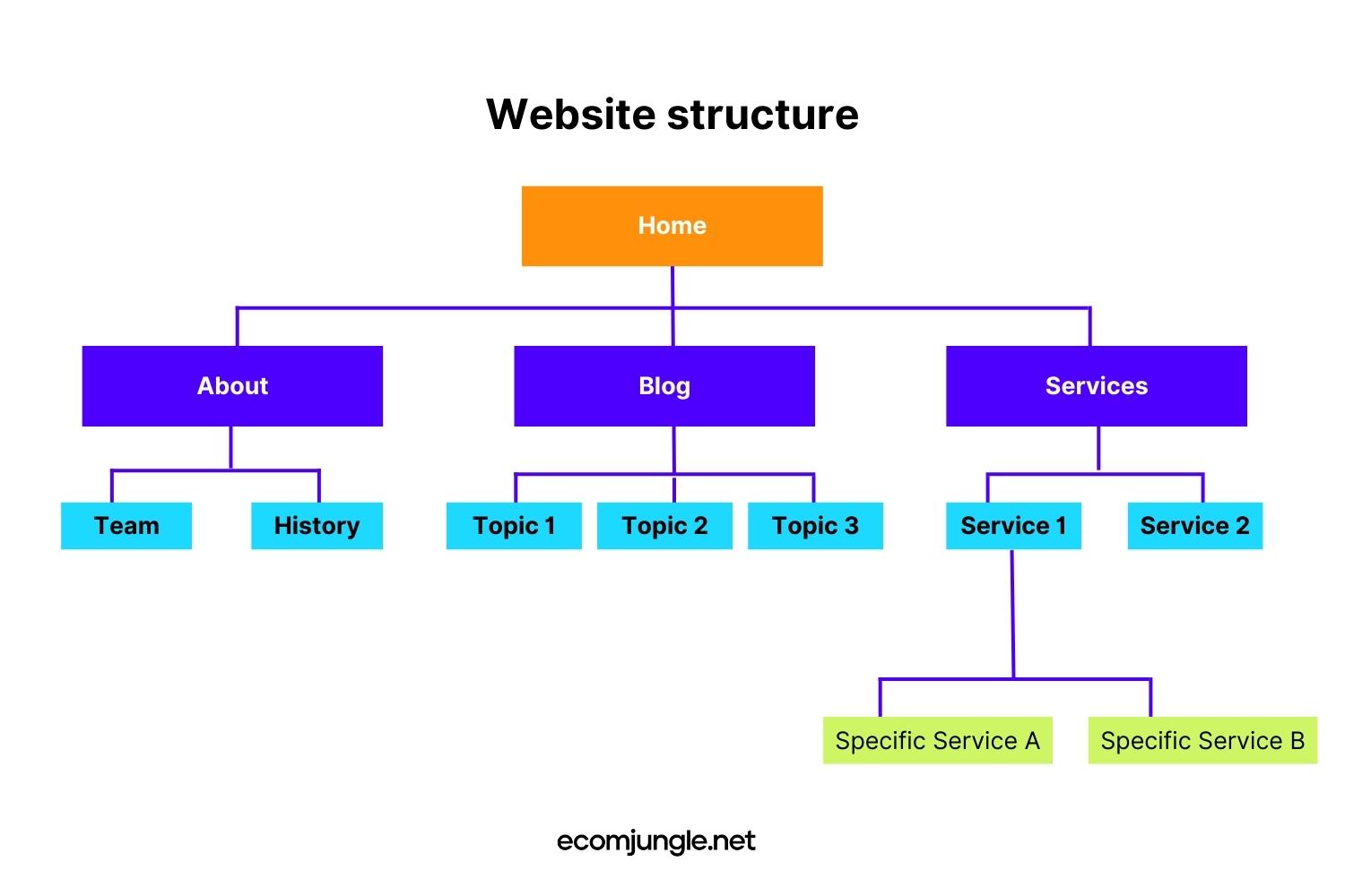 How to Build an eCommerce Website From Scratch: A Guide • eComStrive.com