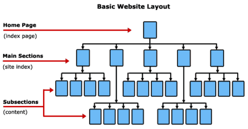 Types of Website Structure (Linear, Hierarchical, Webbed) + 4 Pro Tips ...