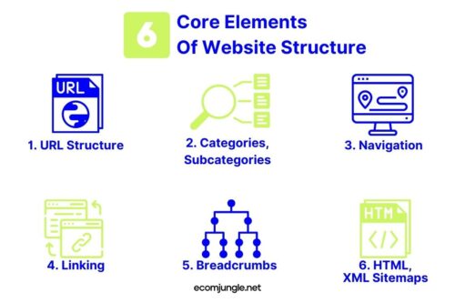 What is Website Structure? Includes 6 Core Elements for a Strong Site ...