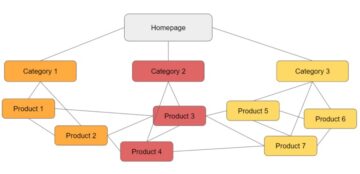 Types of Website Structure (Linear, Hierarchical, Webbed) • eComStrive